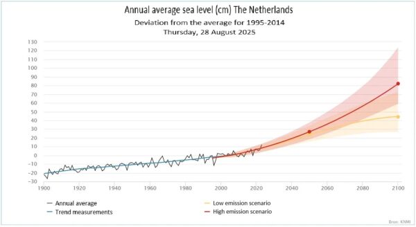 Breaking: no acceleration in sea level rise detected worldwide - Clintel