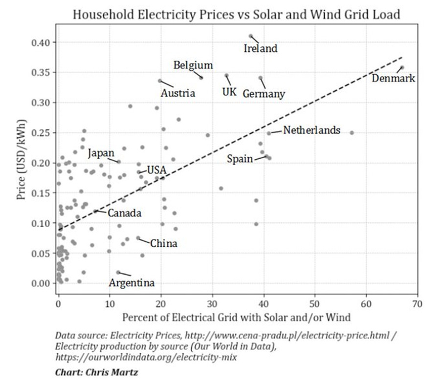 UK Electricity Crisis Is Caused by Net Zero, Not Market Design